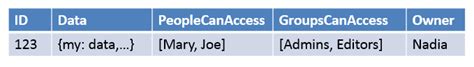 Authorization Use Cases Aws Appsync