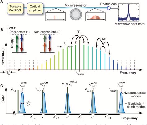 Figure 2 From Microresonator Based Optical Frequency Combs Semantic Scholar