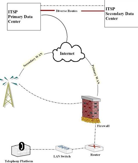 When SIP Trunks Fail Disaster Recovery For SIP Trunking