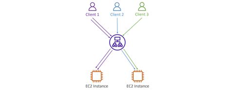 고가용성 및 스케일링성 Elastic Load Balancer 고정 세션 Sticky Sessions