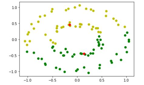 K Means和谱聚类的比较 知乎