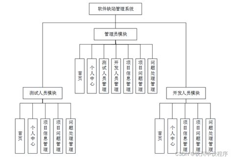 Javaphpnetpython软件缺陷管理系统【2024年毕设】 Csdn博客