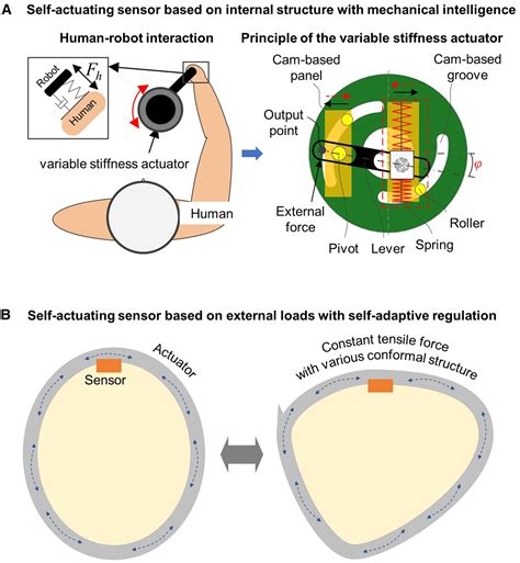 Sensor Actuator Integration For Intelligent Devices Device