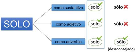 Solo o sólo Cómo escribirlo lleva tilde alguna vez