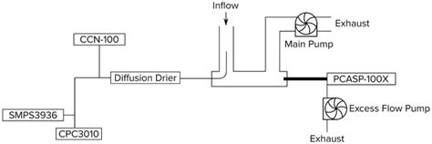 A Schematic Layout Of The Particle Counting Instruments In The Aerosol