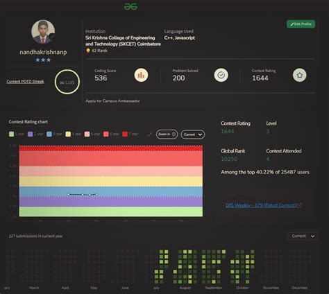 Nandha Krishnan On Linkedin Geeksforgeeks Datastructures Algorithms Problemsolving 16