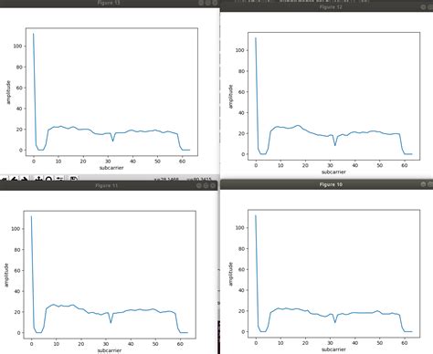 Amplitude And Phase Plot Looks Inconsistent In Comparison To Plot