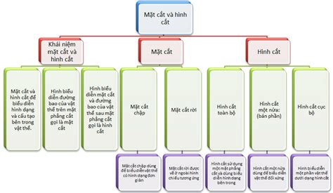 Sơ đồ Tư Duy Công Nghệ 11 Bài 4 Mặt Cắt Và Hình Cắt