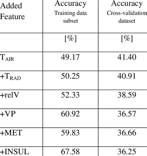 Accuracy Of Prediction Dependence On Features Reduced Subset Of