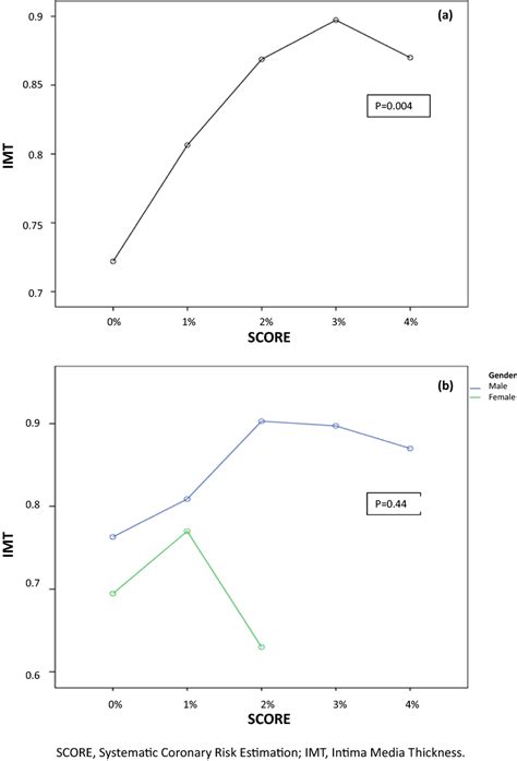 Asociation Between Imt And Score A Asociation Between Imt And Score