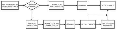 Sensors Free Full Text Sdfnt Based Parameter Estimation For Ofdm