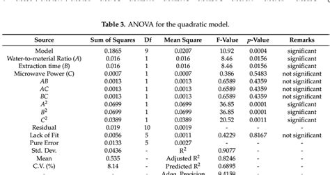 Anova For The Quadratic Model Download Table