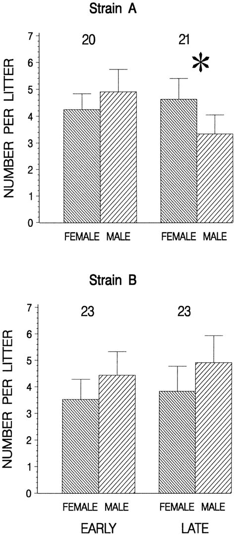 The Number Of Males And Females Means 95 Confidence Limits In