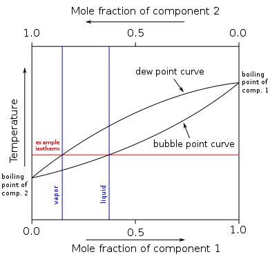 Vapour Liquid Equilibrium By Unacademy