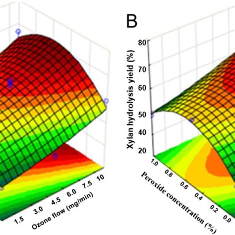 Response Surface For The Yield Of Enzymatic Hydrolysis Of Glucan A