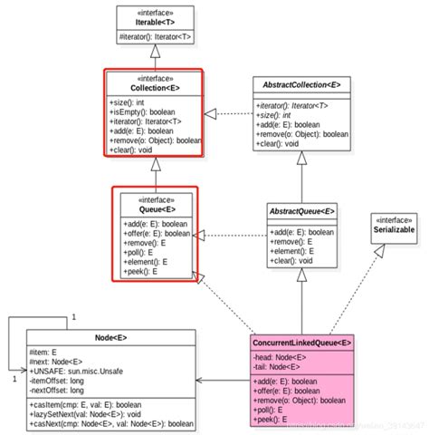 java的concurrentlinkedqueue源码分析 java 脚本之家