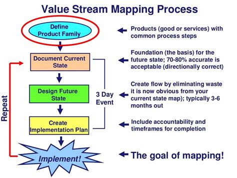 Value Stream Mapping Process Products