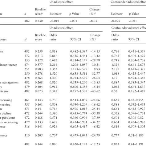 Main Effect Analysis Using Itt Data Set Download Scientific Diagram