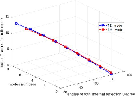 Figure 1 From Propagation Modes Of Te And Tm Properties In Nanomaterial