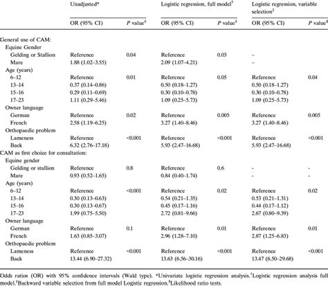 Multivariable Analysis For The Use Of Complementary And Alternative Download Table