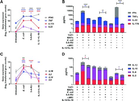 TCR Stimulation Results In Production Of More Inflammatory Cytokines