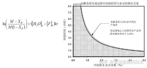 “药学研究系列”之化学药品原料药生产工艺的开发与控制 知乎