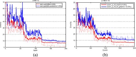the training and testing curves of error vs epochs dashed lines