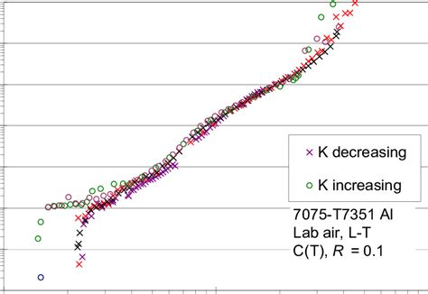 Comparison Of K Increasing And K Decreasing Test Data Download
