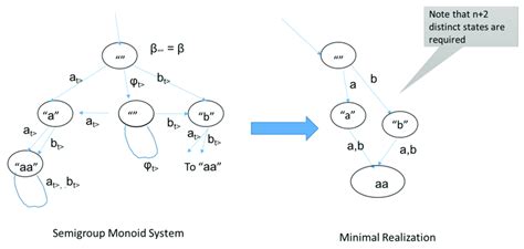 Semigroup Monoid System Representation Of First Arrival Behavior And Download Scientific