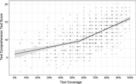 Relationship Between Text Coverage And Comprehension Note Broken Line