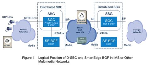 Sbc · 多媒体业务核心子系统：ims