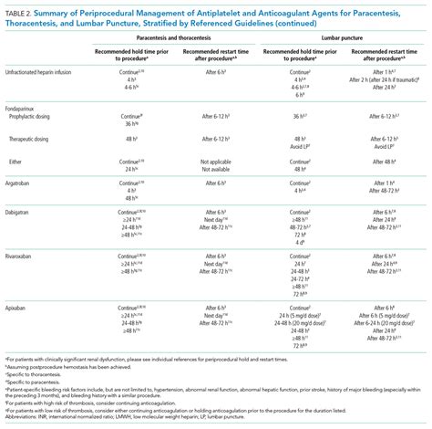 Clinical Progress Note Consolidated Guidelines On Management Of Coagulopathy And Antithrombotic