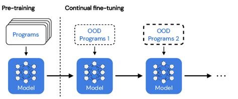 Continual Fine Tuning Of A Pre Trained Language Model Of Code After Download Scientific