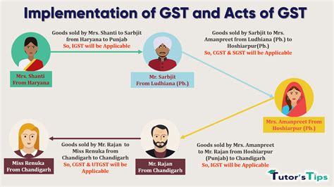 Implementation Of GST And Act Of GST Example TutorsTips