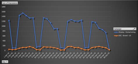 How To Use Pivot Tables To Gain Insights From Your Marketing Data