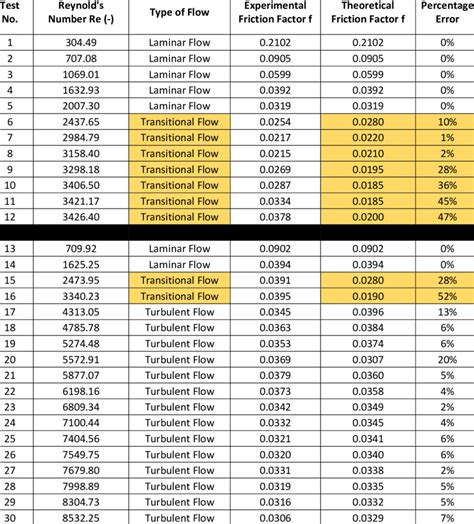 Experimental Compared To Theoretical Data With Error Percentage Download Scientific Diagram
