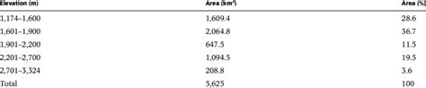The Elevation Factor Of The Bilate Catchment Download Scientific Diagram