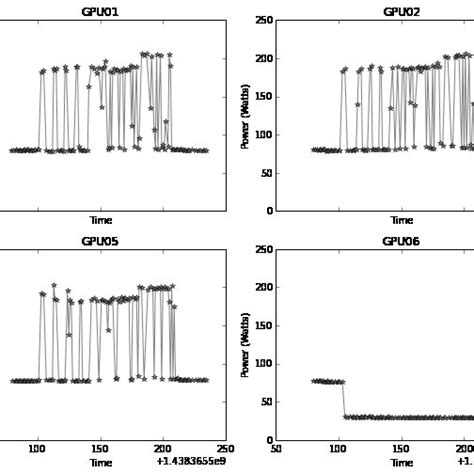 EGPU Sequenceplot To Analyzes Of Power Consumption By Each GPU Download Scientific Diagram