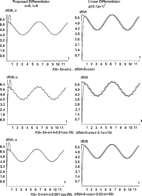Figure 1 From Robust Exact Differentiation Via Sliding Mode Technique Semantic Scholar