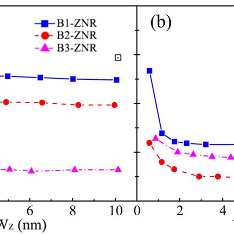 A Scaled Thermal Conductivities σ L Of Boron Znrs As A Function Of