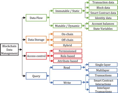 Figure 2 From Data Management Challenges In Blockchain Based