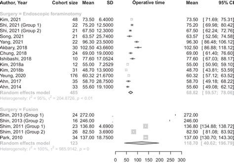 Forest Plot Presenting Operative Time Stratified By Surgery Endoscopic