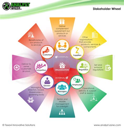 Stakeholder Wheel Analyst Zone