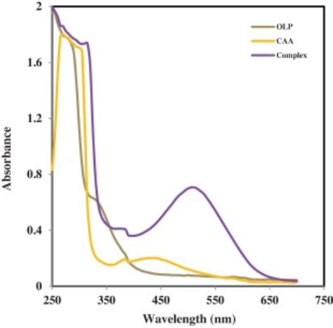 Absorption Of Spectra Of The Charge Transfer Complexation Between