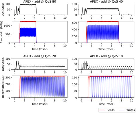 Profile Of Qos Regulated Apex Computation Over The Add Benchmark From