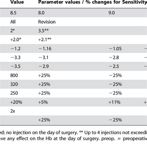 Model Input In Base Case Configuration And Their Sensitivity Variables