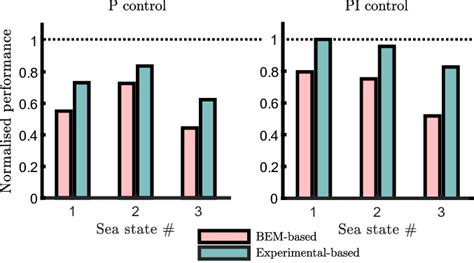Normalised Power Absorpion For P Control Left And PI Control Right