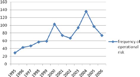 Operational Loss Events By Year Download Scientific Diagram