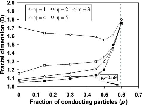 we learn from fig 9 that for rather low p values p 0 3 there is a