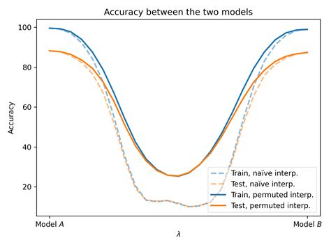 Result Of Renset20 On Cifar10 Seems To Be Bad · Issue 3 · Themrzmaster